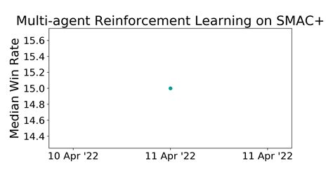 smac benchmark multi agent reinforcement learning papers with code