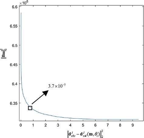 schematic diagram of l curve method to determine regularization parameter download scientific