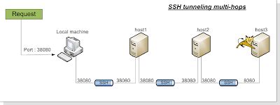 IoC Ulises Fasoli S Blog Multi Hop Ssh Tunnel Howto Creating A