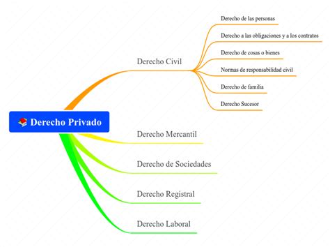 Derecho Privado Mind Map