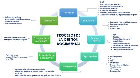 Programa de gestión documental PGD