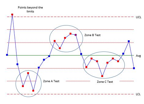 Control Chart Rules