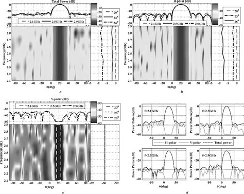 optimal polarised pattern synthesis of wideband arrays via convex optimisation li 2013 iet