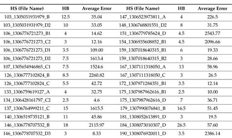 table 1 from automatic segmentation and classification of heart sounds using modified empirical