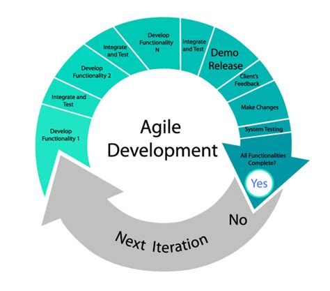 agile development process explained secret source