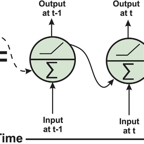 the comparison between recurrent neural network rnn and feed forward download scientific