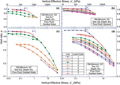 compression and swelling behavior of old alluvium from upper clay unit download scientific