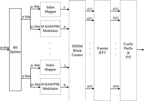 figure 1 from enhanced orthogonal frequency division multiplexing with index modulation