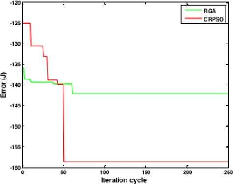 figure 1 from optimal high speed cmos inverter design using craziness based particle swarm