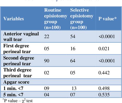 Table 2 From Routine Episiotomy Versus Selective Episiotomy In