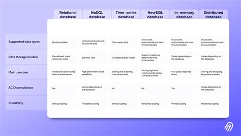 exploring different types of databases a guide for data engineers airbyte