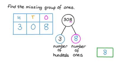 lesson making three digit numbers nagwa