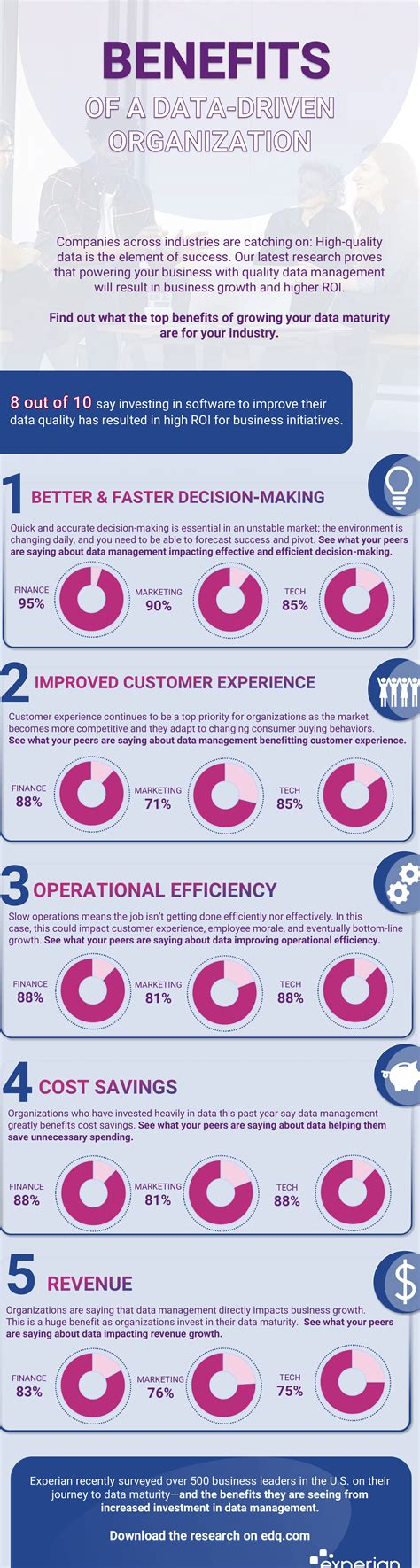 Benefits Of A Data Driven Organization Experian