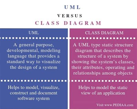 what is the difference between uml and class diagram differbetween