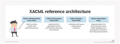 what is xacml extensible access control markup language definition from techtarget
