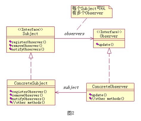 设计模式—观察者模式 the observer pattern defines a one to many depende csdn博客