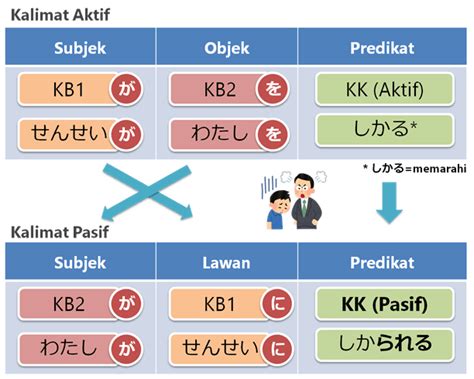 Contoh Kata Kerja Pasif