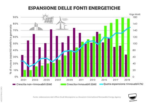 Mezzopieno News LE ENERGIE RINNOVABILI CRESCONO PIÙ DELLE ALTRE