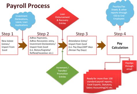 DIAGRAM Data Flow Diagram Payroll System MYDIAGRAM ONLINE