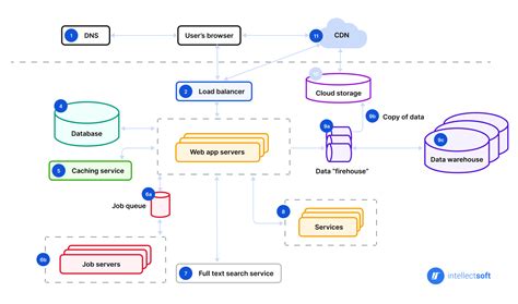 Guide To Web Application Architecture