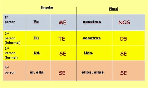 Reflexive Pronouns Chart Spanish