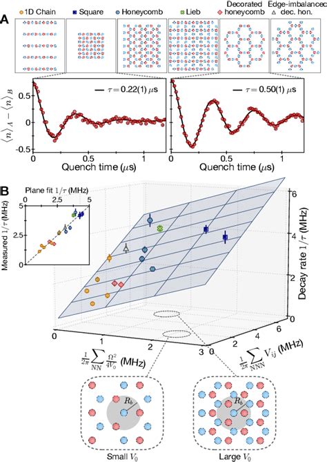 figure 1 from controlling many body dynamics with driven quantum scars in rydberg atom arrays
