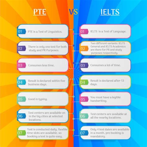 PTE Vs IELTS Ielts Pte Academic Pte Exam