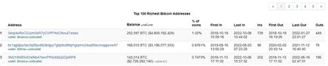 Wer besitzt meisten Bitcoin Ein genauerer Blick auf größten