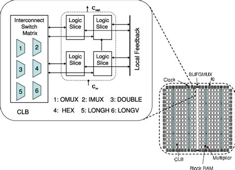 virtex ii fpga architecture download scientific diagram