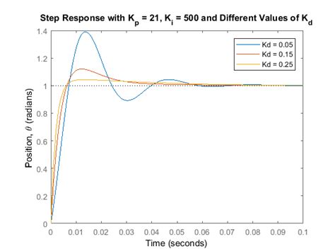 control tutorials for matlab and simulink motor position pid controller design