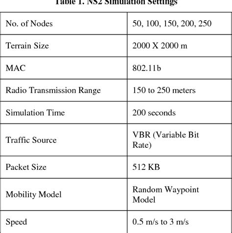 table 1 from qos aware reliable cluster based routing protocol qos rcbrp for heterogeneous
