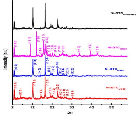 XRD Patterns From Ni BTC MOFs Obtained Under Ultrasonic Power Levels Of