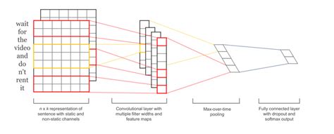 understanding convolutional neural networks for natural language processing