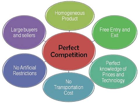 Types Of Market Competition