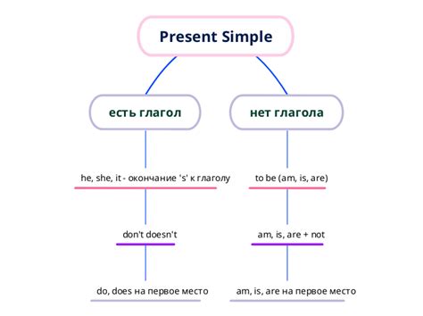 Present Simple Mapa Mental Amostra