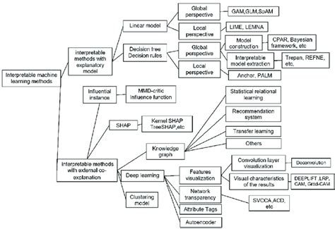 taxonomy of structure interpretable machine learning methods download scientific diagram