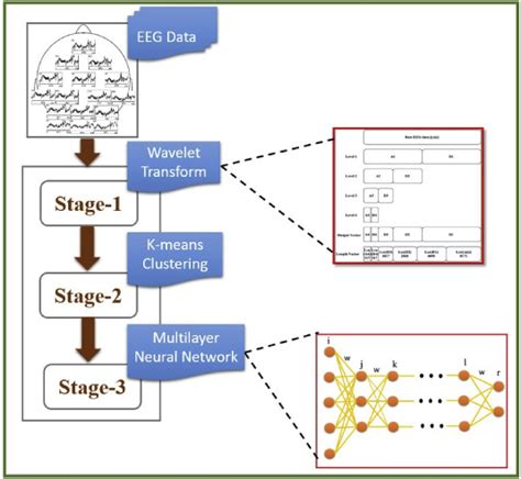 A Multi Stage EEG Data Classification Using K Means And Feed Forward