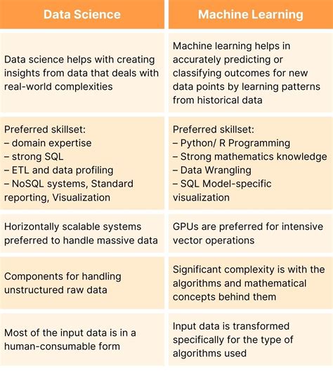 Data Science Vs Artificial Intelligence Vs Machine Learning Bestarion