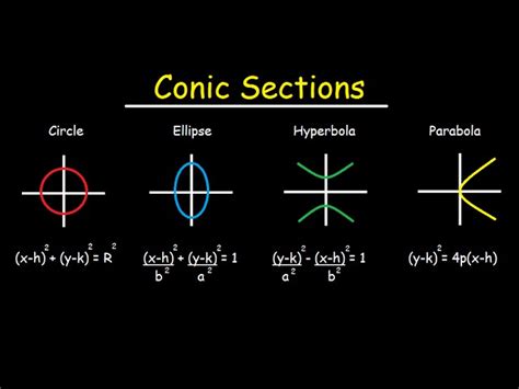 Equation Of Circle Parabola Ellipse Hyperbola Pdf Tessshebaylo