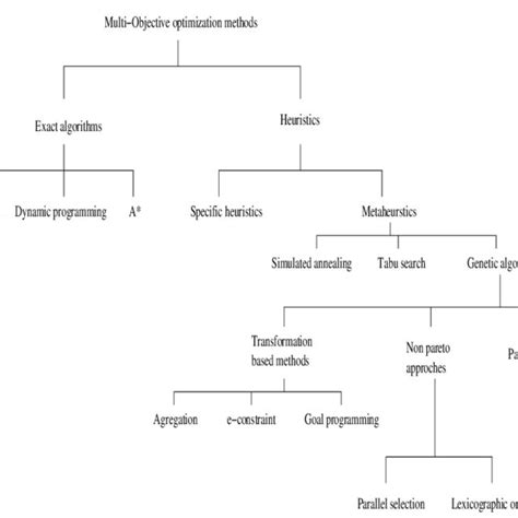 1 a classification of multi objective optimization methods download scientific diagram
