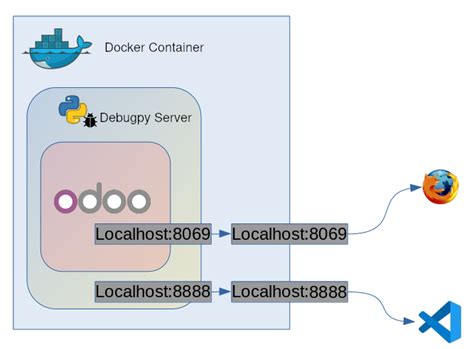 Déployer Odoo 16 Sur Docker dans Ubuntu 22 04