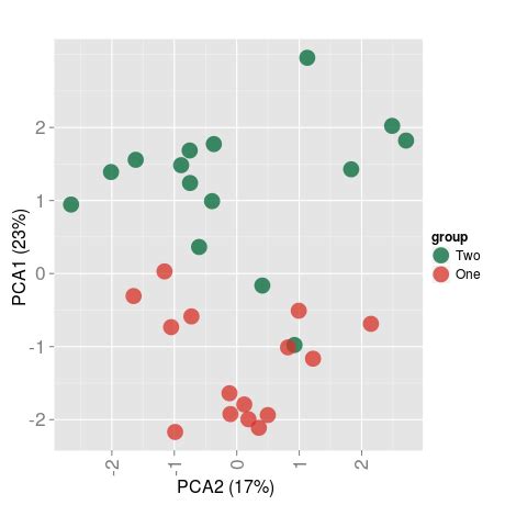 LargeData Plotting PCA Results In Ggplot2