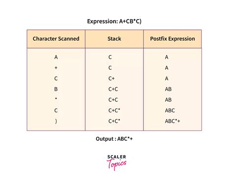 polish notation in data structure scaler topics