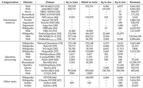 table 1 from dense text retrieval based on pretrained language models a survey semantic scholar