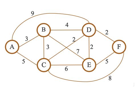solved write a java program of dijkstra s algorithm following the graph 1 give a step by step