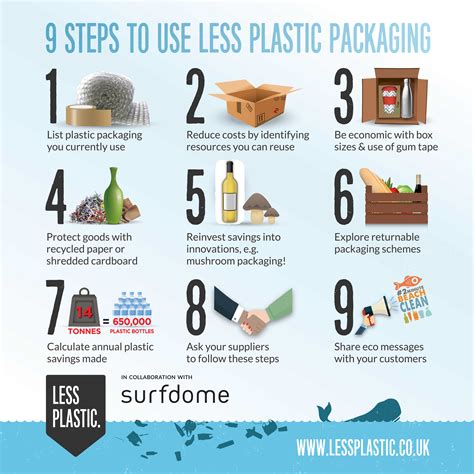 Infographics Less Plastic