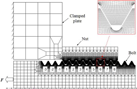 axisymmetric finite element model download scientific diagram