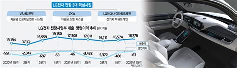 LG전자 전장사업 10년 만에 흑자올해 수주액 65조 기대 전자신문