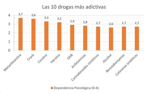 Las 10 drogas más adictivas del mundo Actualizado 2023