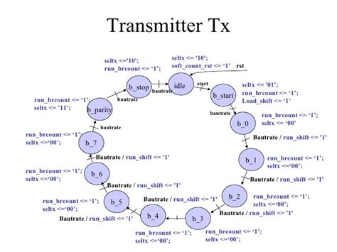 uart vhdl rtl design tutorial